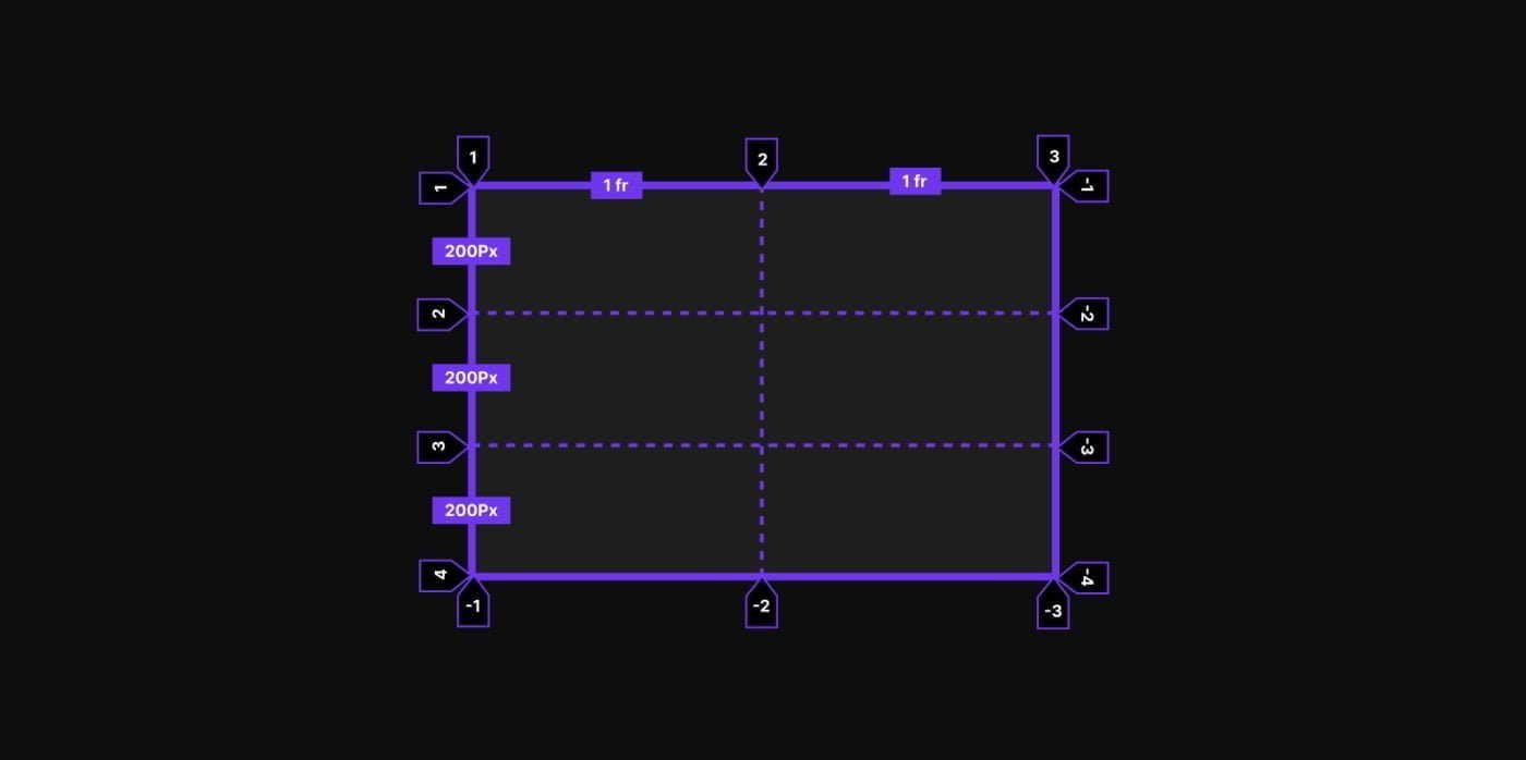 Using Grid Named Areas To Visualize And Reference Your Layout Technobabble