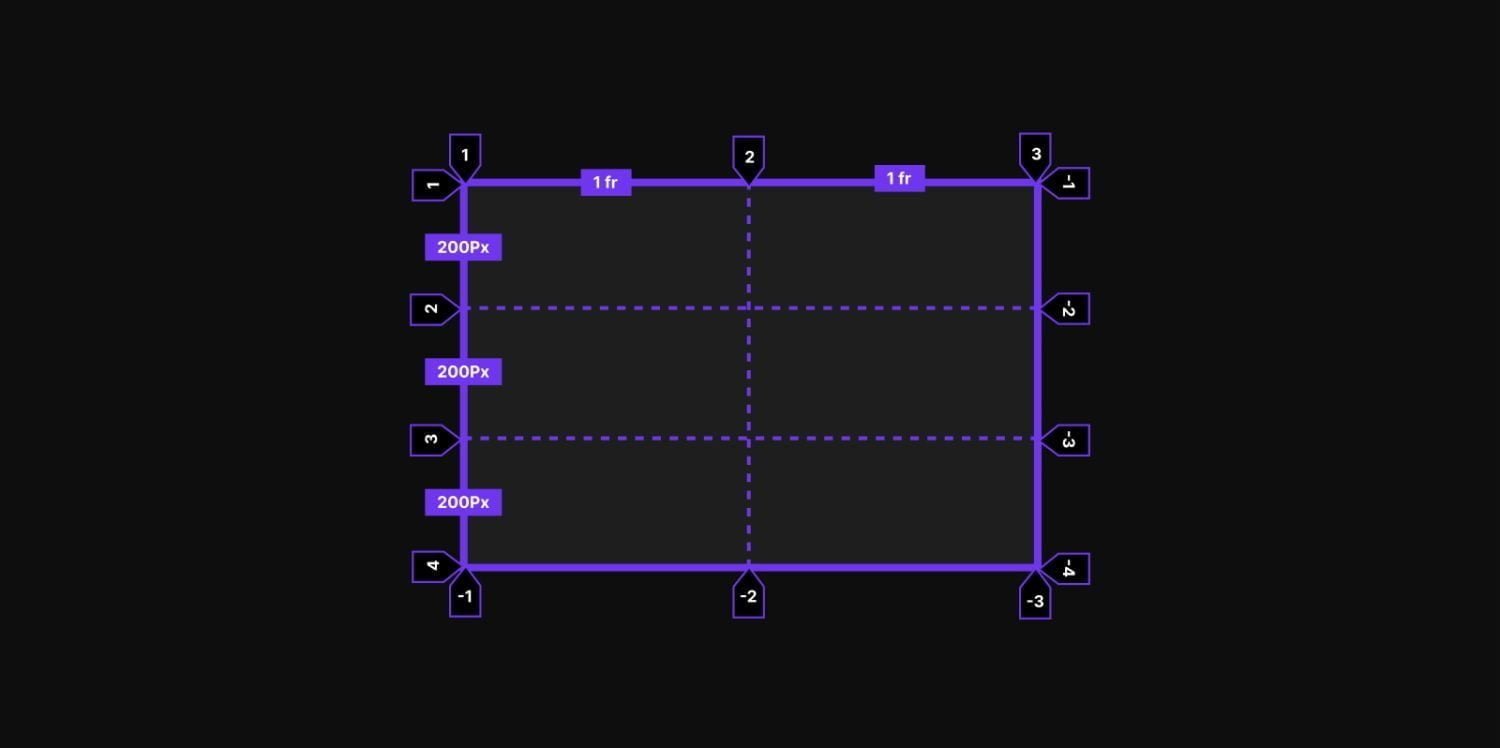 Using Grid Named Areas To Visualize And Reference Your Layout Technobabble