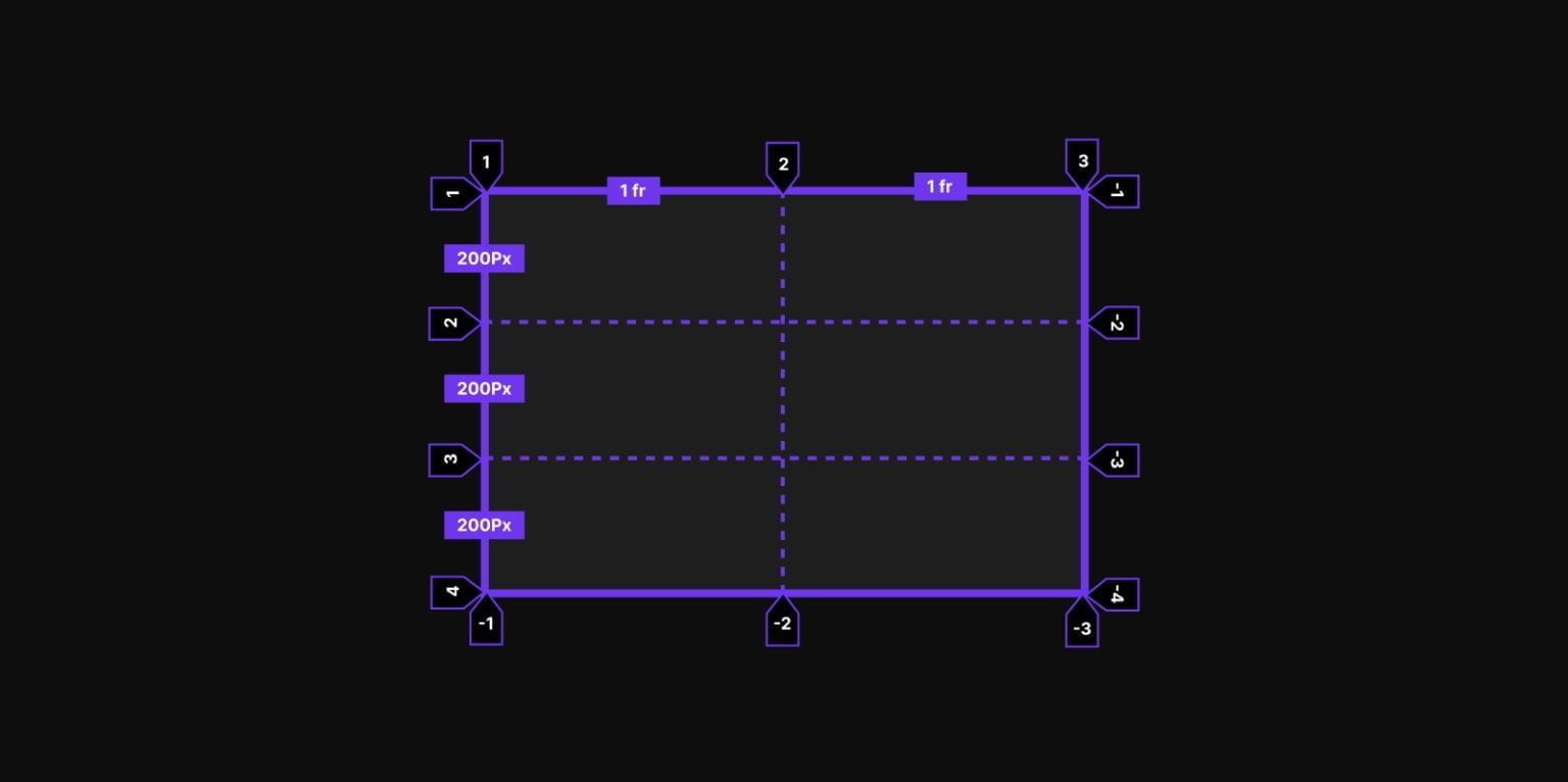 Using Grid Named Areas To Visualize And Reference Your Layout Technobabble